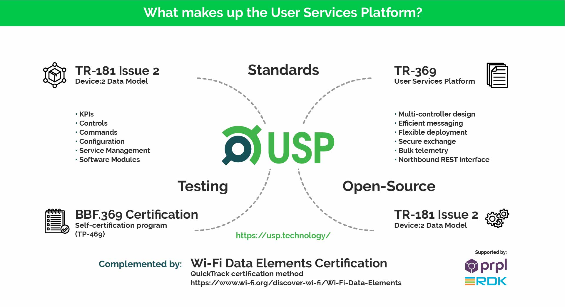 Standardized Wi-Fi Management via USP and the TR-181 Data Model ...
